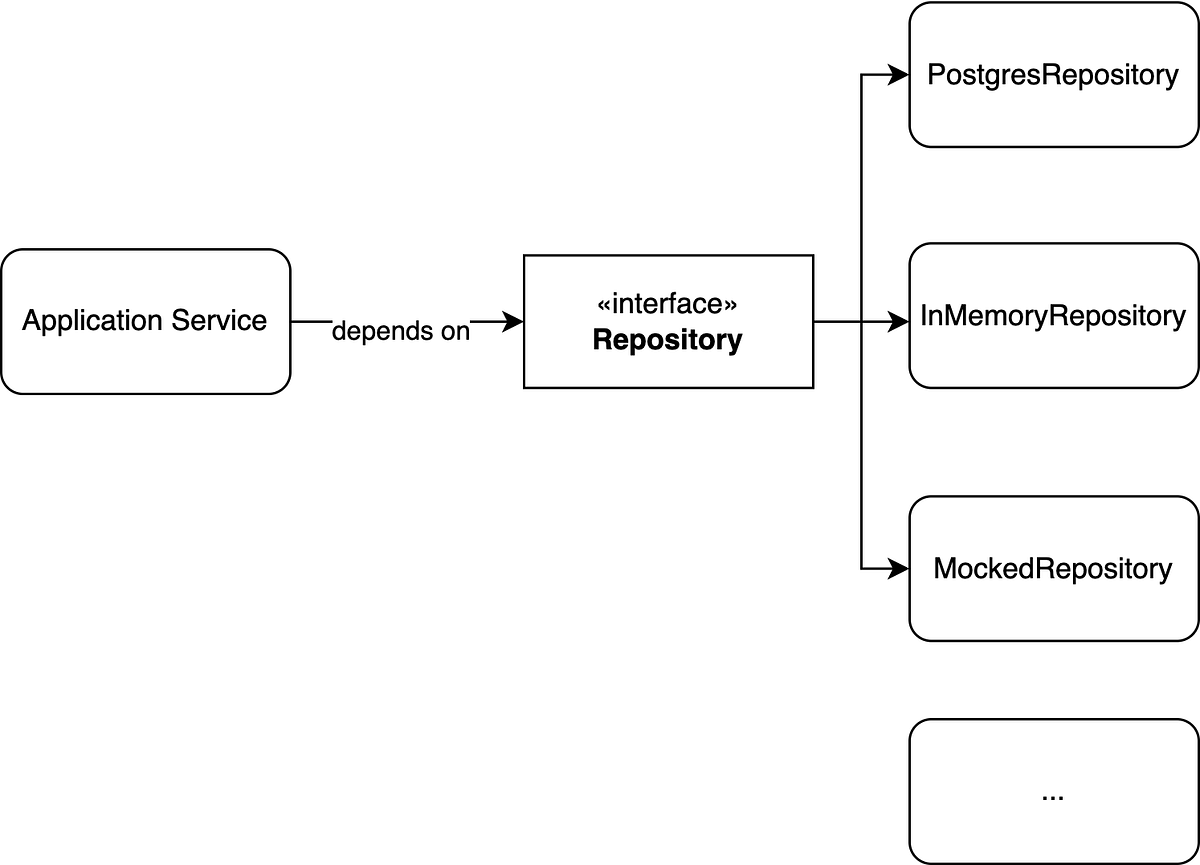 Flexible and Adaptable Code via Dependency Injection | by Minh Quang Tran | The Art of Software ...