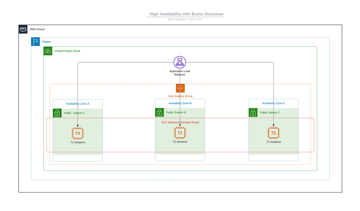 Achieving High Availability with an Auto Scaling Group and an ...