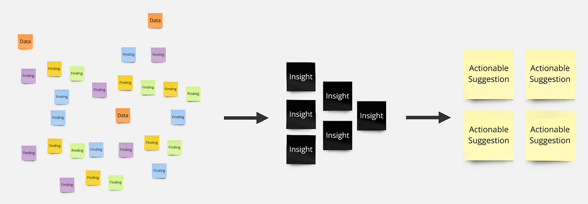 Research Findings vs Insights vs Actionable Suggestions | by Debbie ...