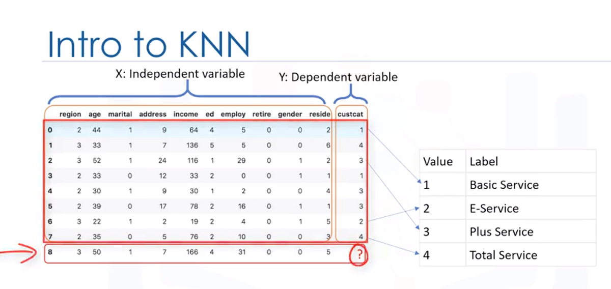 KNN( K Nearest Neighbour) Classification Algorithm | by Akshay singh | Medium