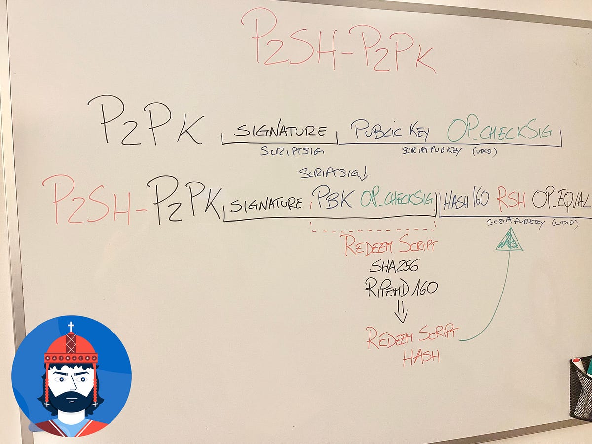 Come è formata una transazione Bitcoin P2SH-P2PK | by Bitcoin In Action ...