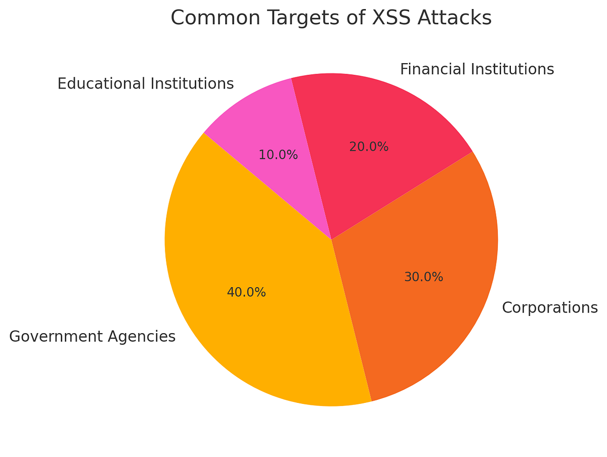 Hackers Exploit Roundcube Webmail XSS Vulnerability to Steal Login Credentials | by Germano ...