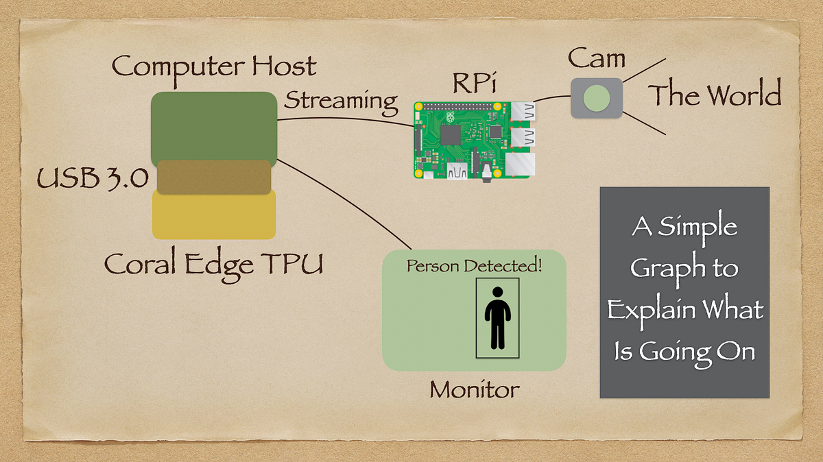Tutorial To Build A Streaming Raspberry Pi Camera With Objection Detection By Edge TPU (1) | by ...