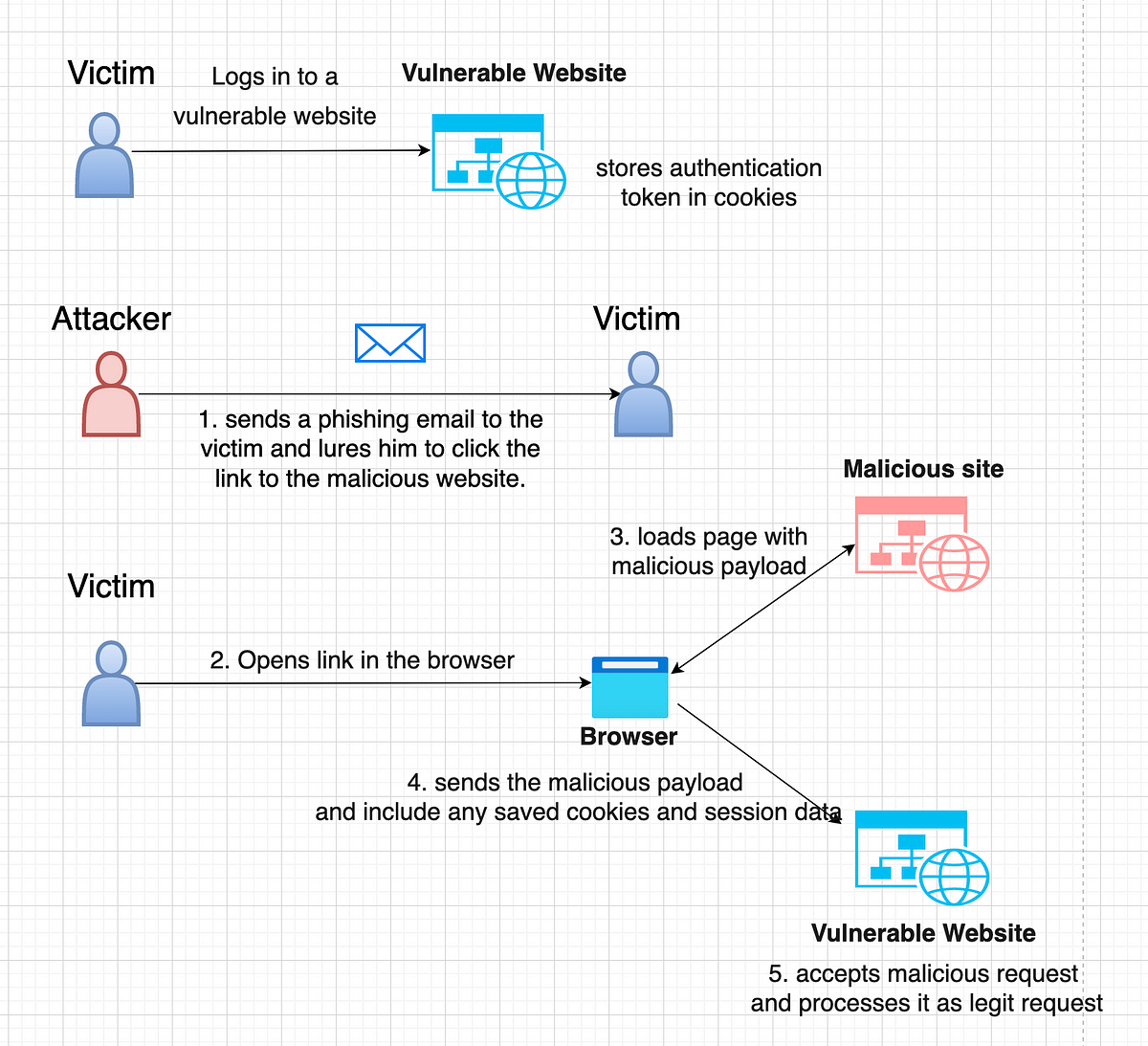 Preventing CSRF Attacks:Best Practices and Techniques for Web Security ... Preventing CSRF Attacks:Best Practices and Techniques for Web Security ...