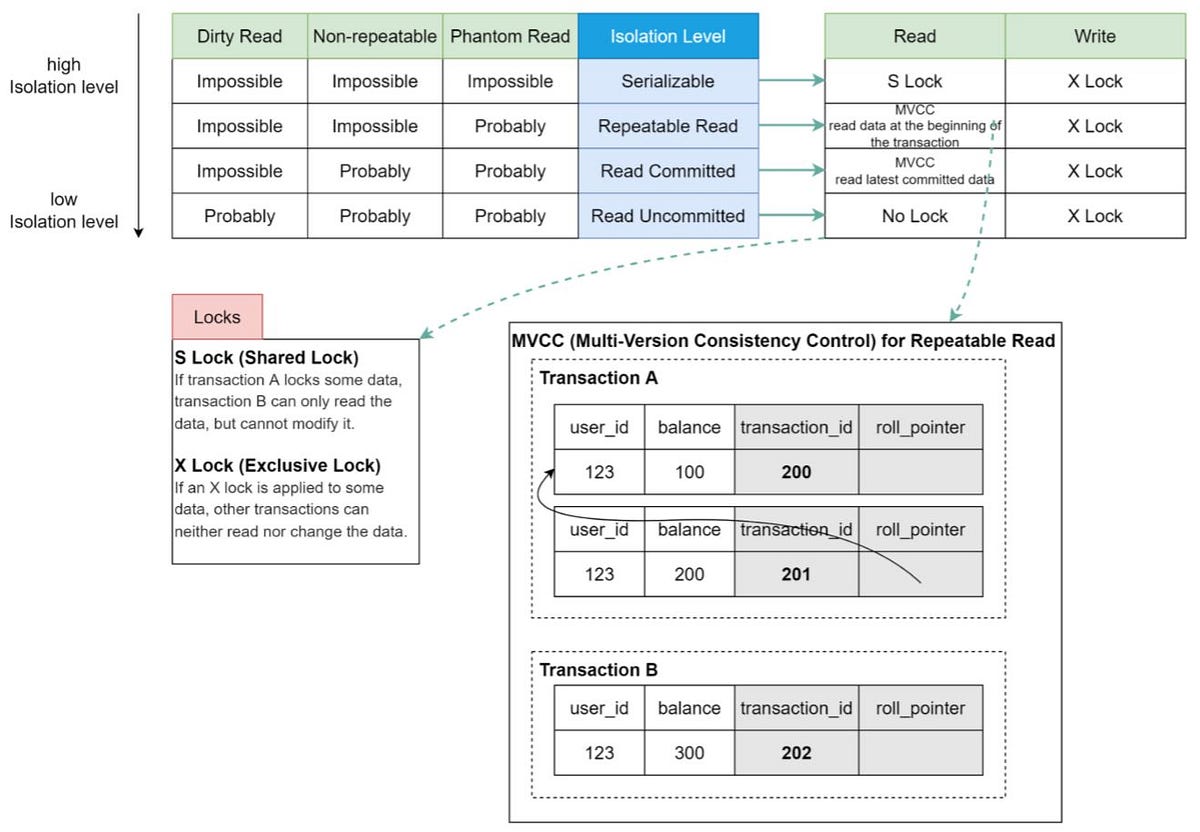 Database Isolation Levels?. In any database system, transactions… | by ...