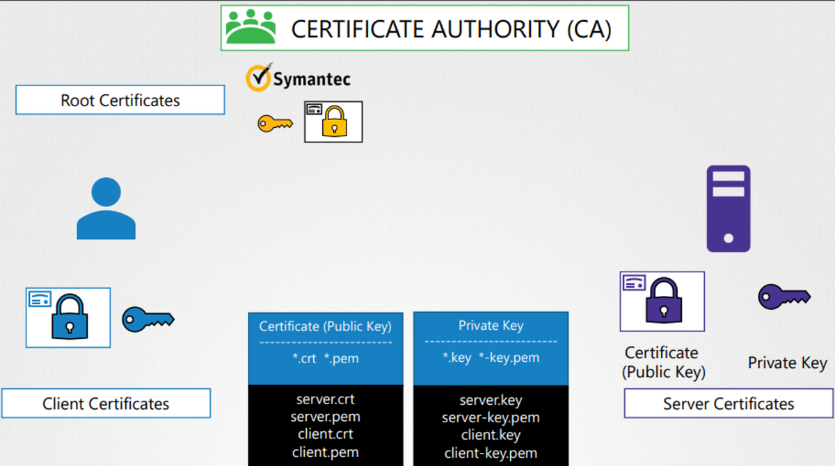 TLS in Kubernetes. Securing Kubernetes Communication with… | by Rishi ...