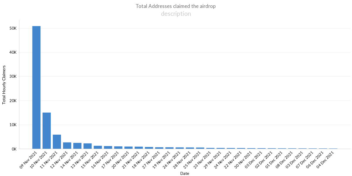ENS — Airdrop Stats | by Dipruv | Medium
