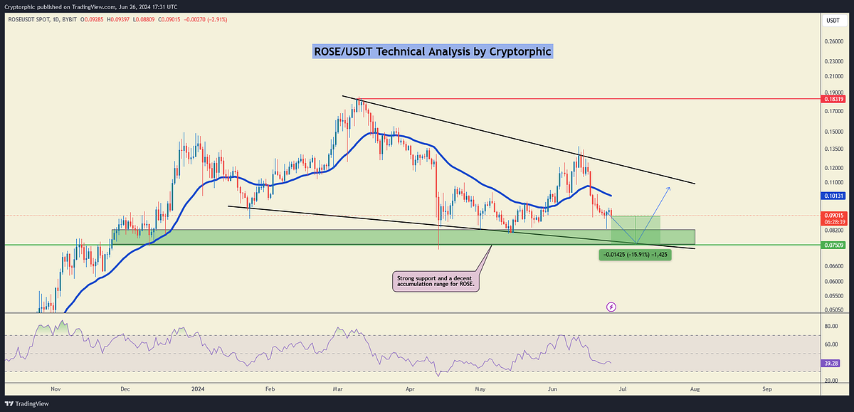 ROSE Price Update in Daily Timeframe | by The Cryptorphic | Jun, 2024 ...