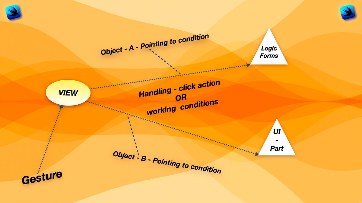 All forms of gesture info @ Statement-SwiftUI | by Sumit Chahar | Sep, 2024 | Medium