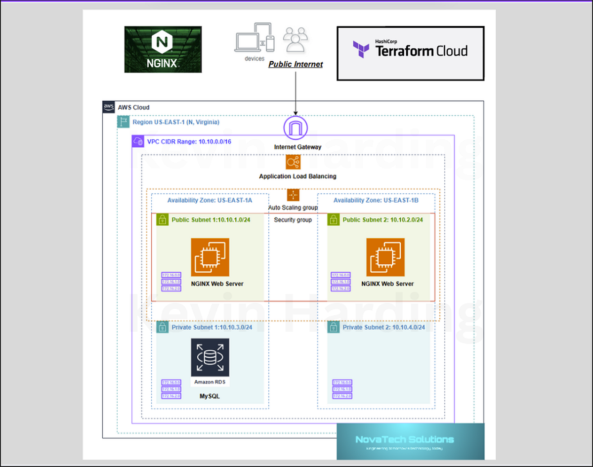 Deploying a Two-Tier AWS Architecture with Terraform and Terraform ...