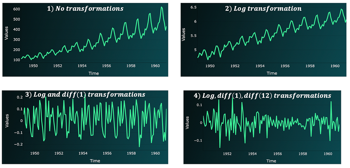 Time Series Data Analysis With Sarima And Dash By Gabriele Albini