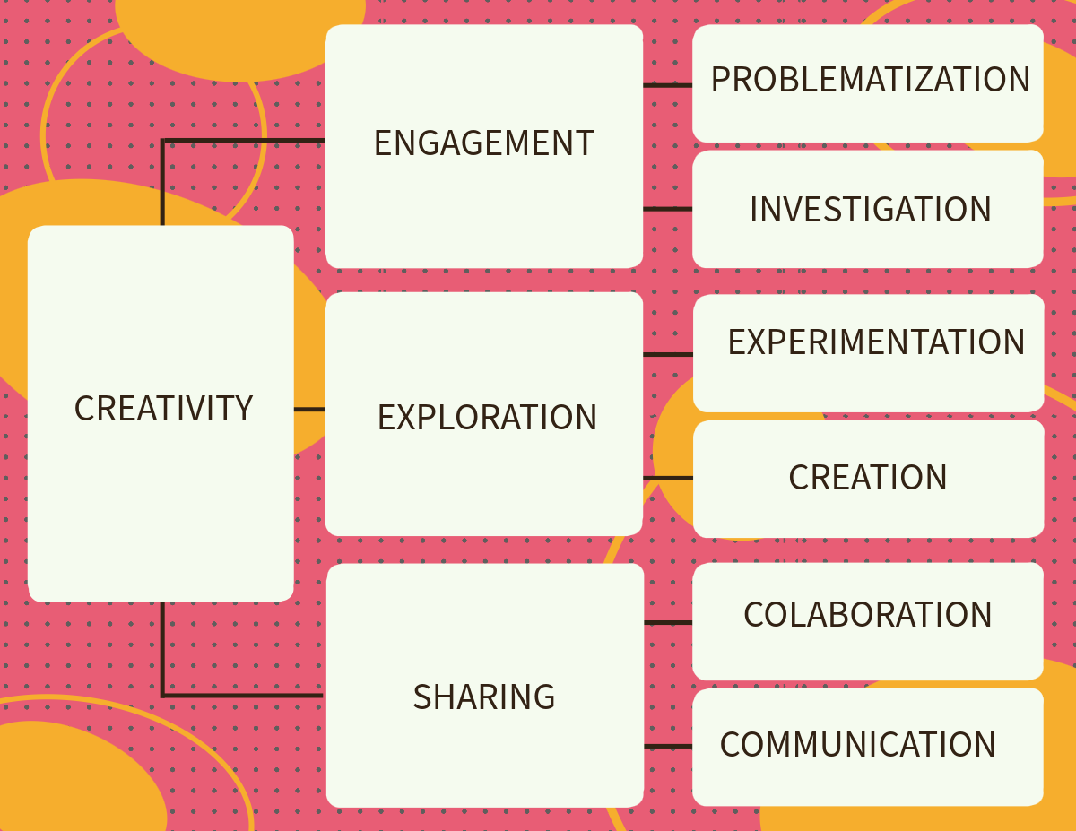How do you plan with creativity at the center of your lesson? | by Tatá ...