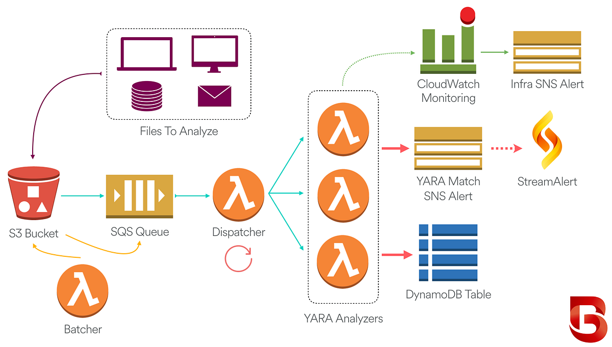 BinaryAlert: Real-time Serverless Malware Detection | by Austin Byers ...