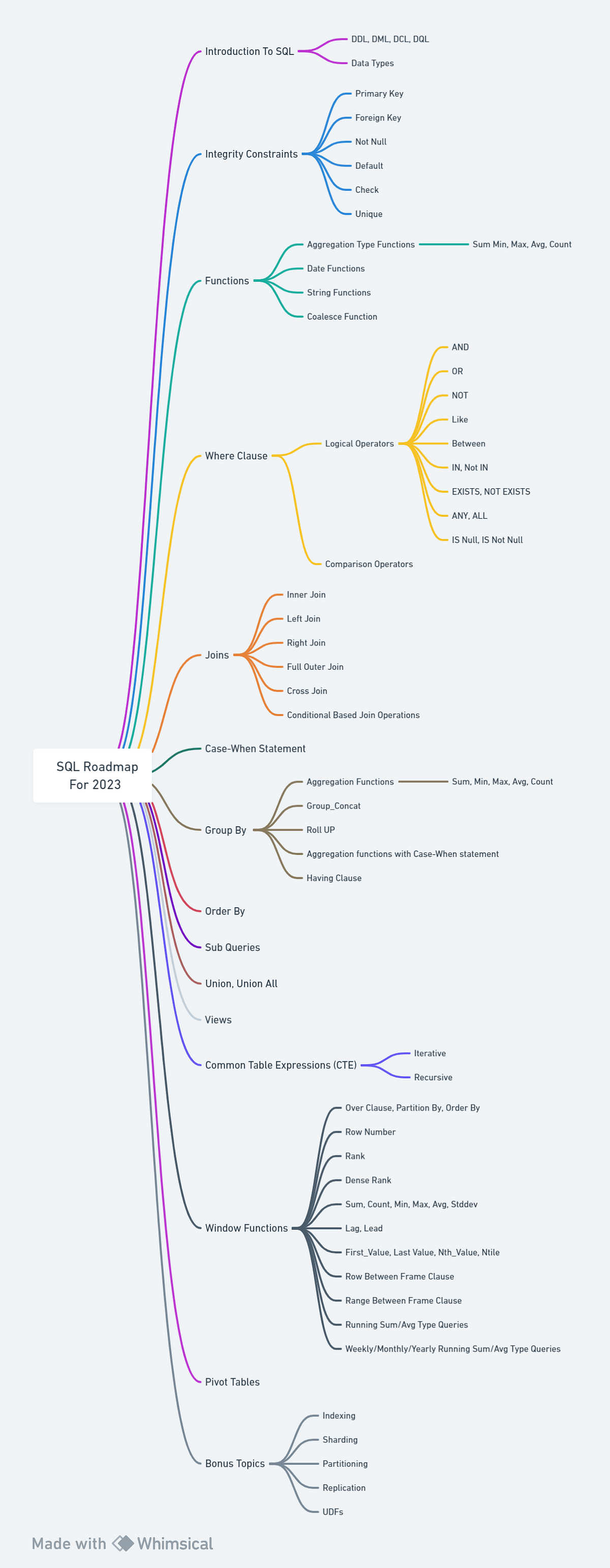 âMastering SQL: A Comprehensive 15-Day Roadmapâ | by Md Afzal Imam | Medium âMastering SQL: A Comprehensive 15-Day Roadmapâ | by Md Afzal Imam | Medium