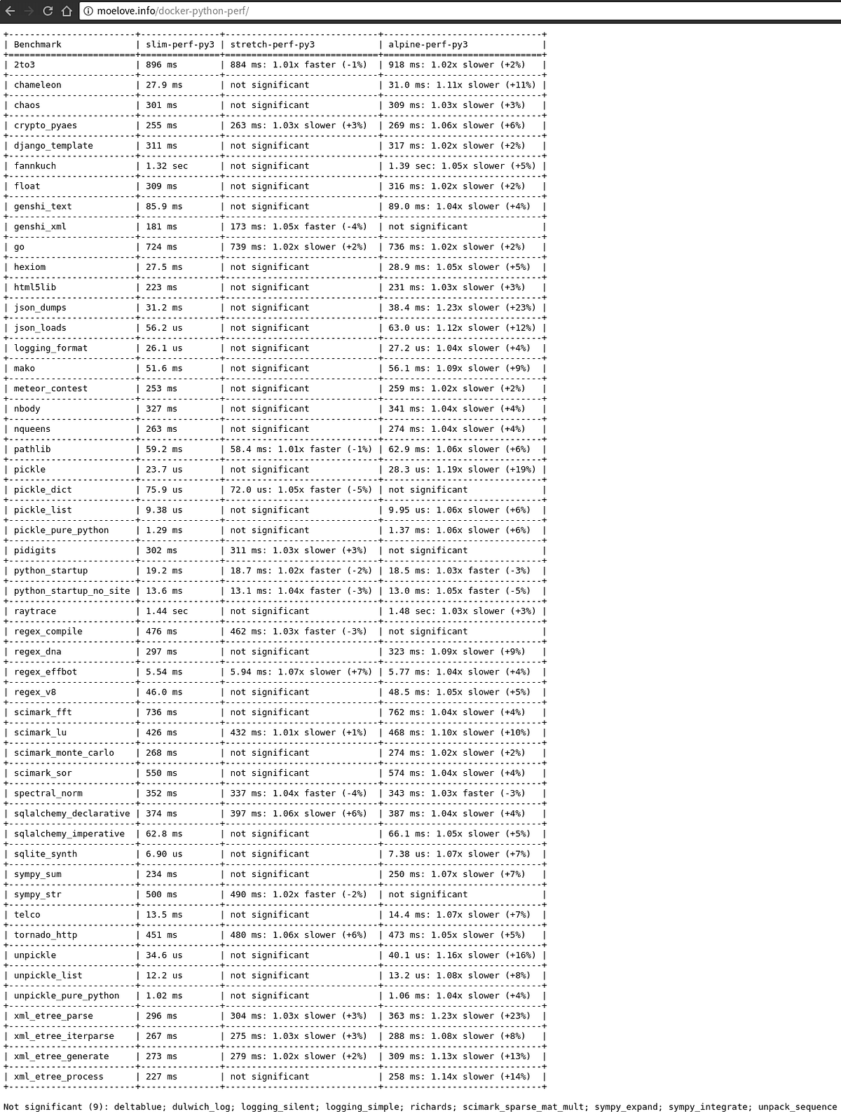Which Docker image for Python should we use | by Jintao Zhang | Medium