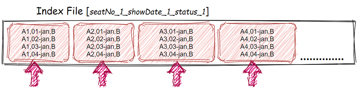 MongoDB Index: Deep Dive, Understanding Indexes. | by Arun Pratap | The ...