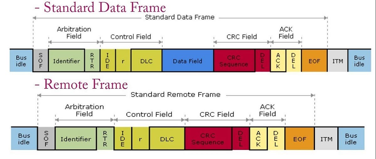 Types of CAN frames (Part 1) — Data frame and Remote frame | by Indhra Pooja S J | Medium