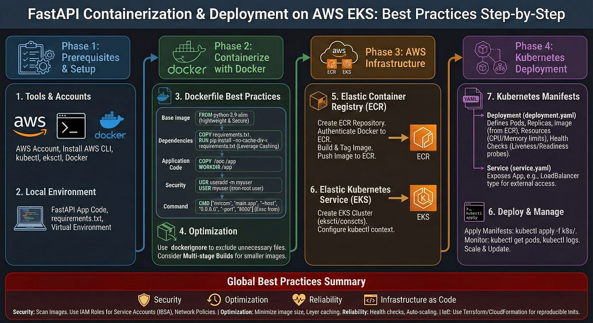 How to Scale from Zero to Unicorn — FastAPI Containerization and Deployment using Docker ...