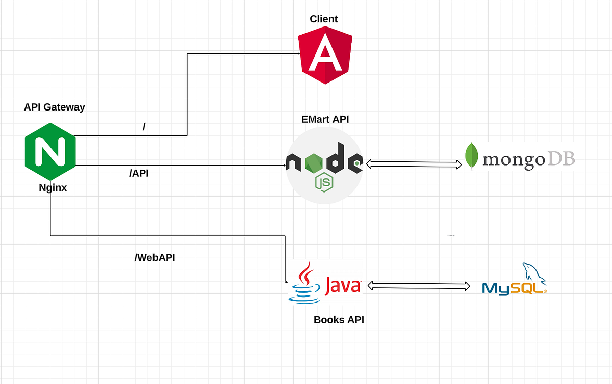 Building Scalable Applications with a Microservices Architecture: The E ...