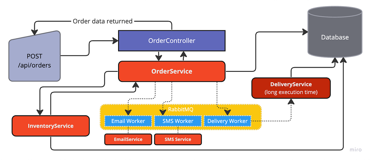 Modernizing PHP apps using DDD with Symfony | by Razvan Dubau | Medium