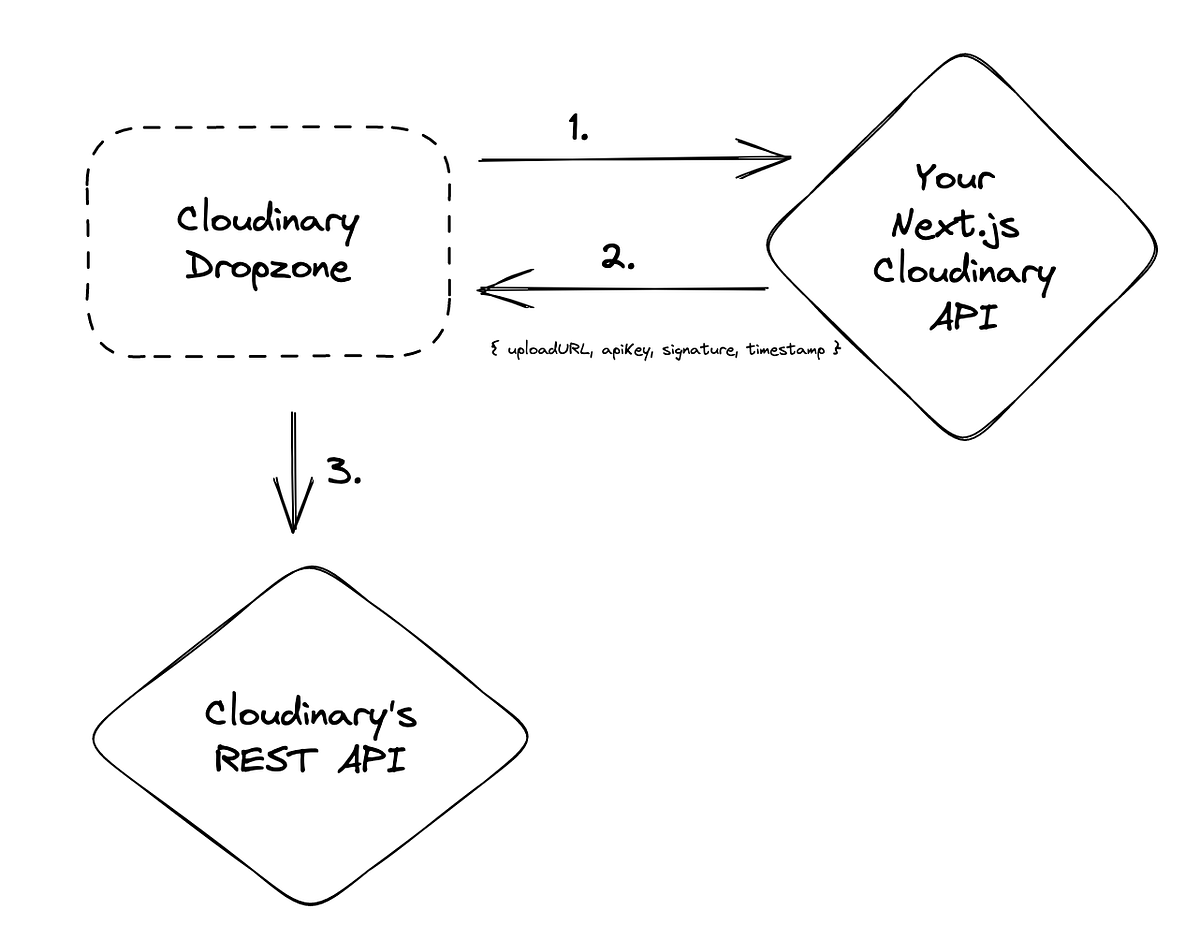 Uploading images to Cloudinary for Next.js via their REST API | by Brent Scheibelhut | Medium