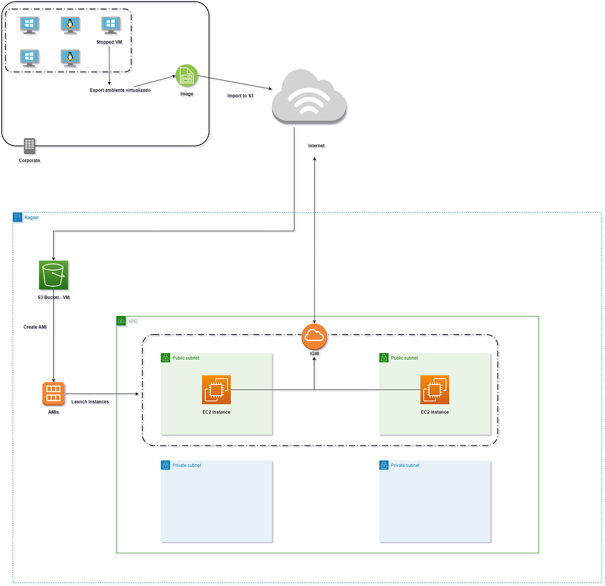 Usando a ferramenta VM Import/Export da AWS. | by Marcos Daniel Santos ...