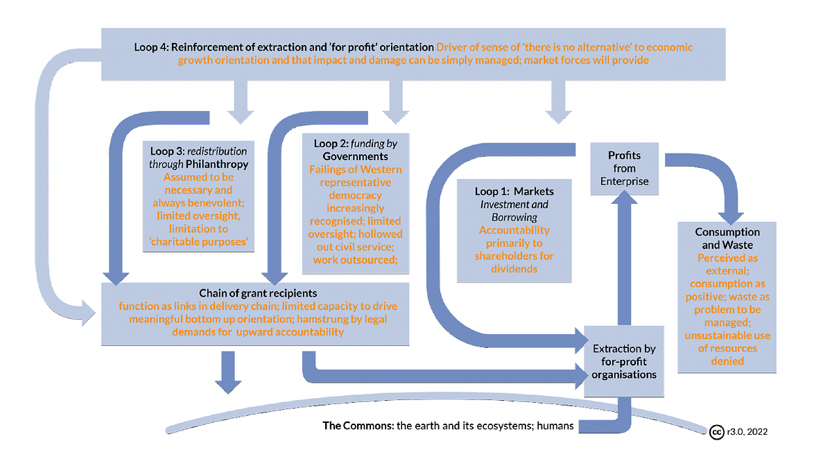 Funding Governance for Systemic Transformation — r3.0 Blueprint #8 ...