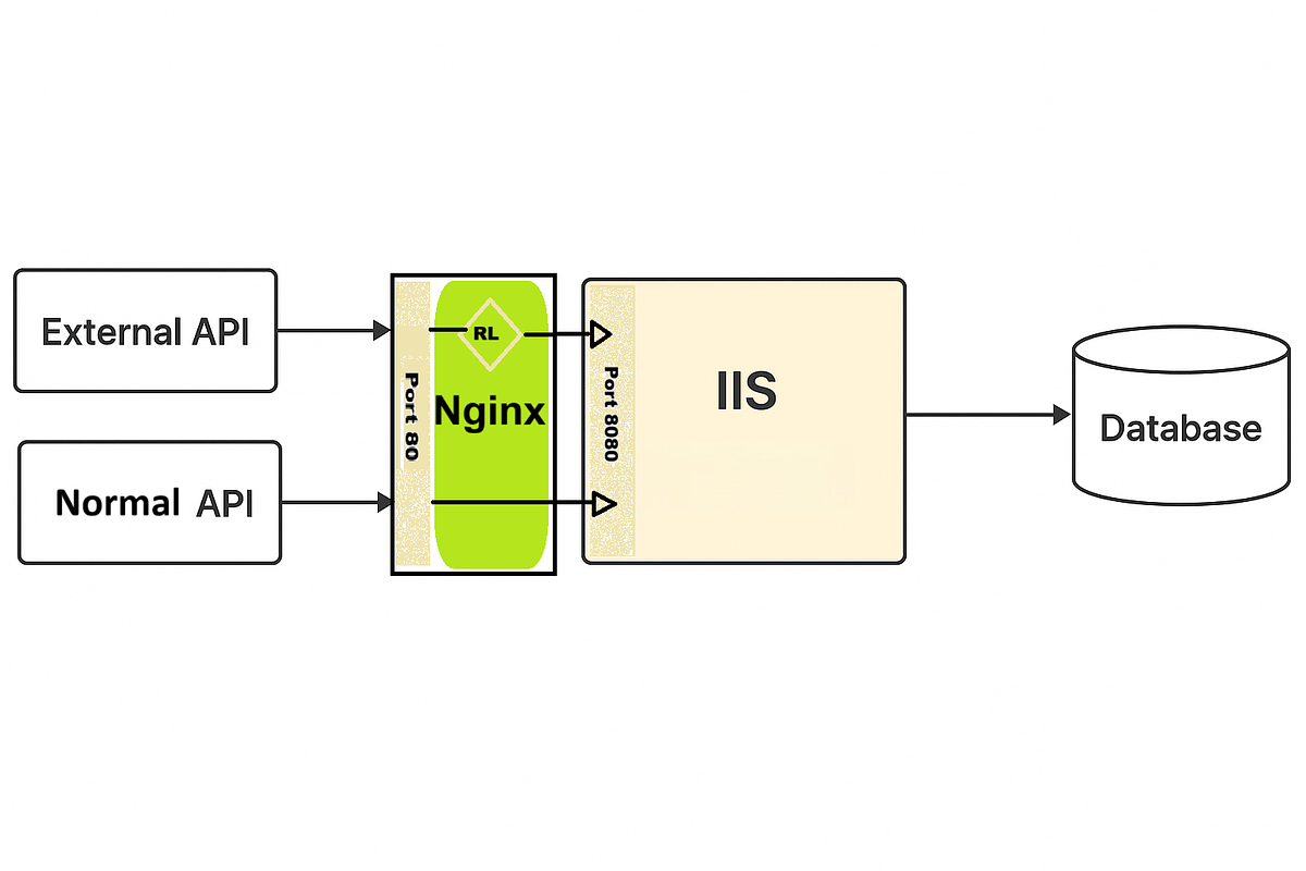 How to Implement a Powerful API Rate Limiter Using NGINX — A Complete ...