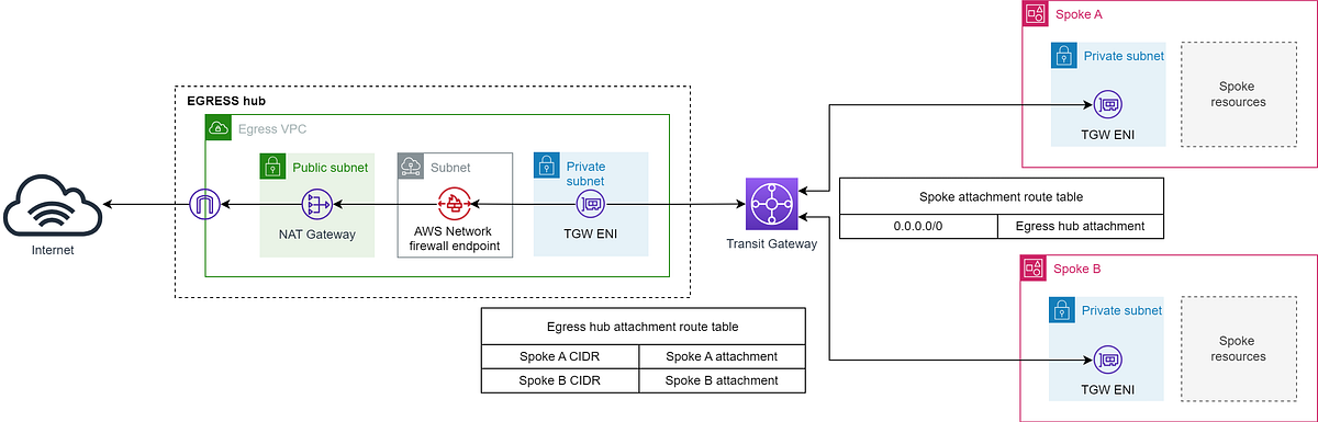 Managing network flow and inspection in AWS: Part 5 — Egress traffic | by Cedric De Schepper ...