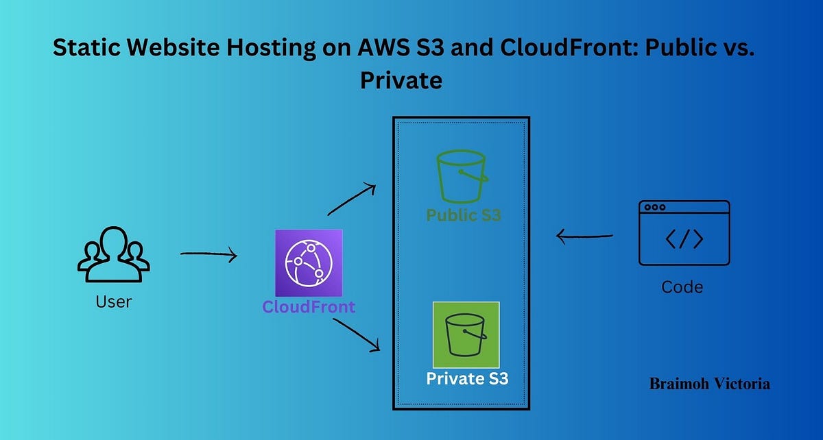 Static Website Hosting on AWS S3 and CloudFront: Public vs Private | by Ikpemosi Victoria ...