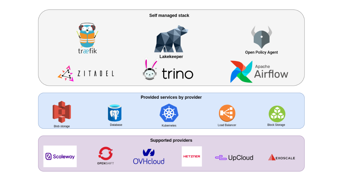 Portable by design: Rethinking data platforms in the age of digital ...
