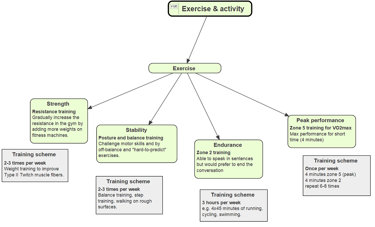 Concept-mapping longevity — training for your centenarian decathlon ...