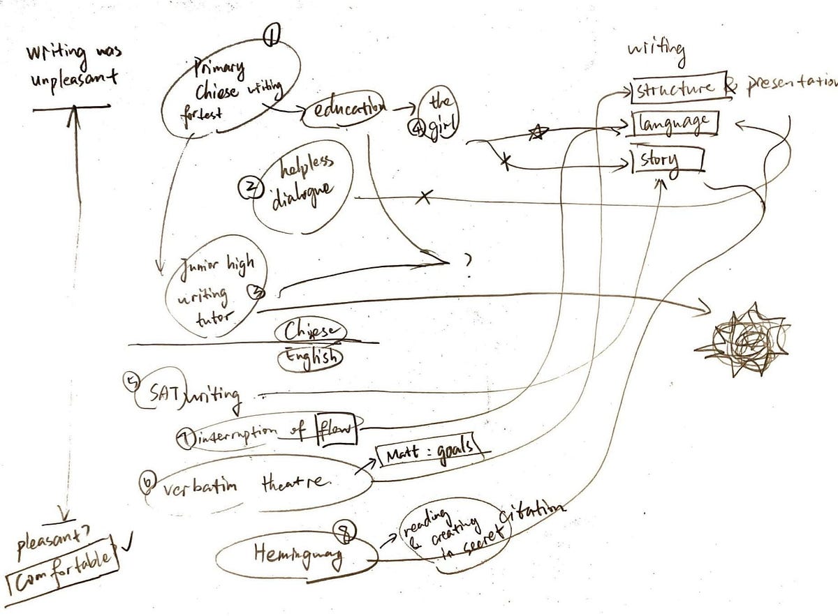 On Writing: Getting Comfortable. At first, writing was unpleasant. | by ...
