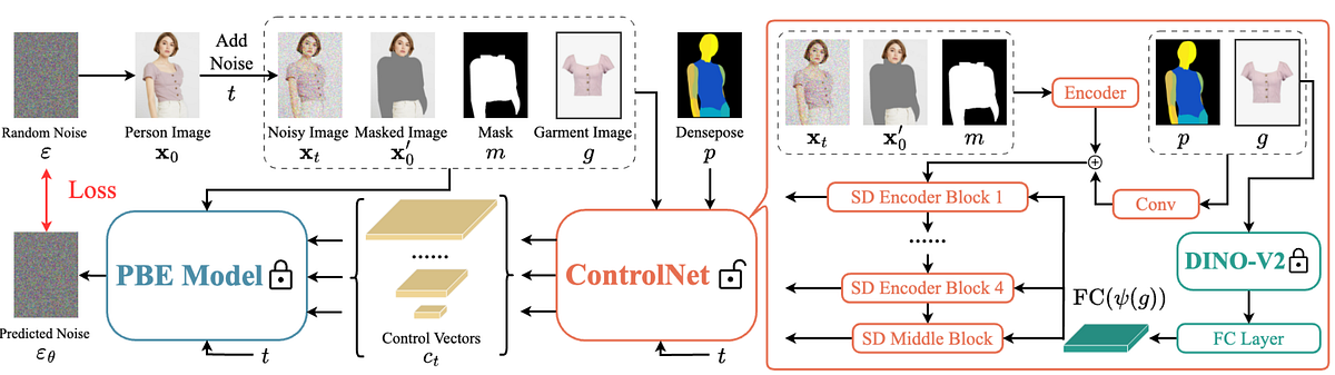 CAT-DM: Controllable Accelerated Virtual Try-on with Diffusion Model (CVPR2024) | by Juneta Tao ...