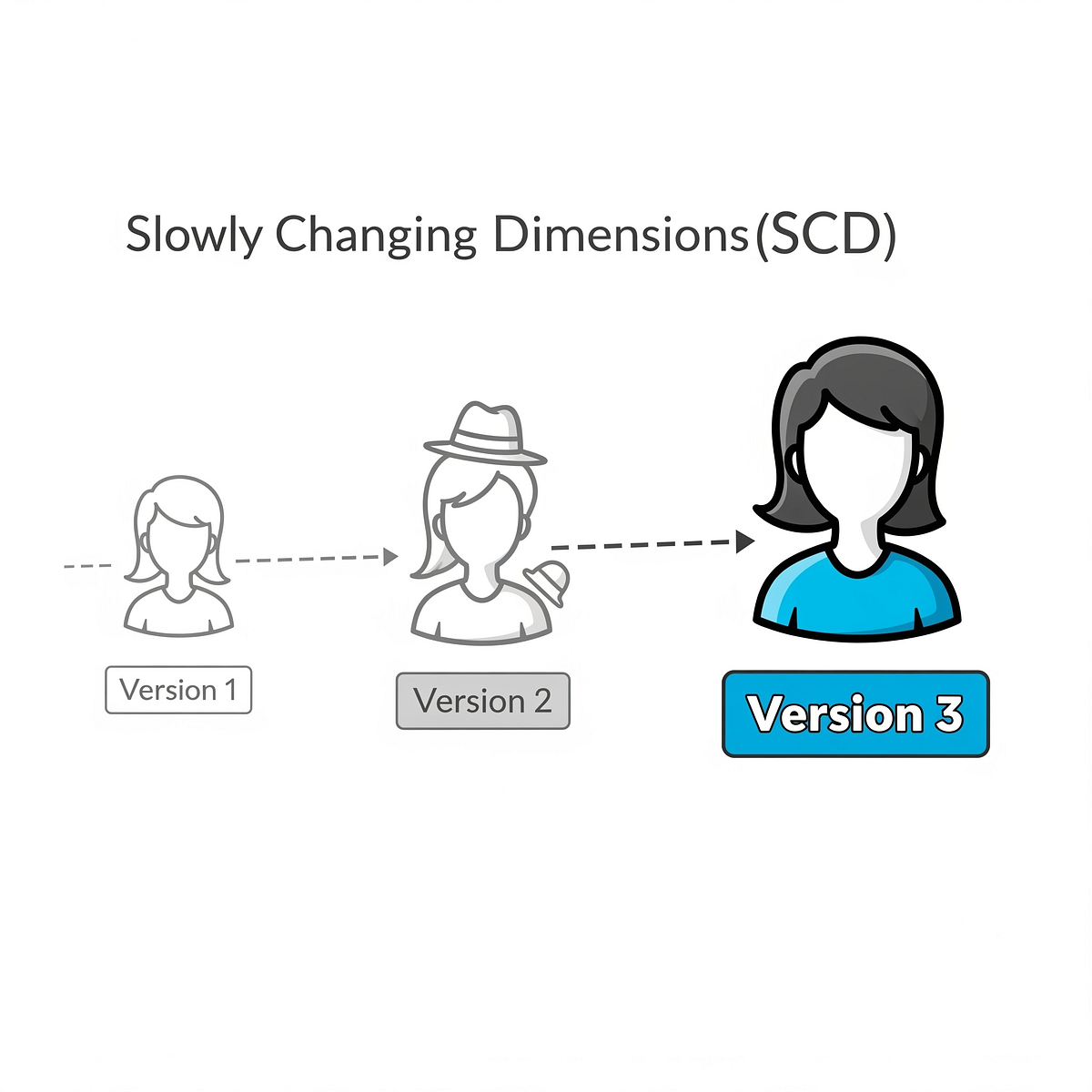 🚦 Why SCD (Slowly Changing Dimensions) Matters in Data Engineering | by Sahil Alam | Aug, 2025 ...