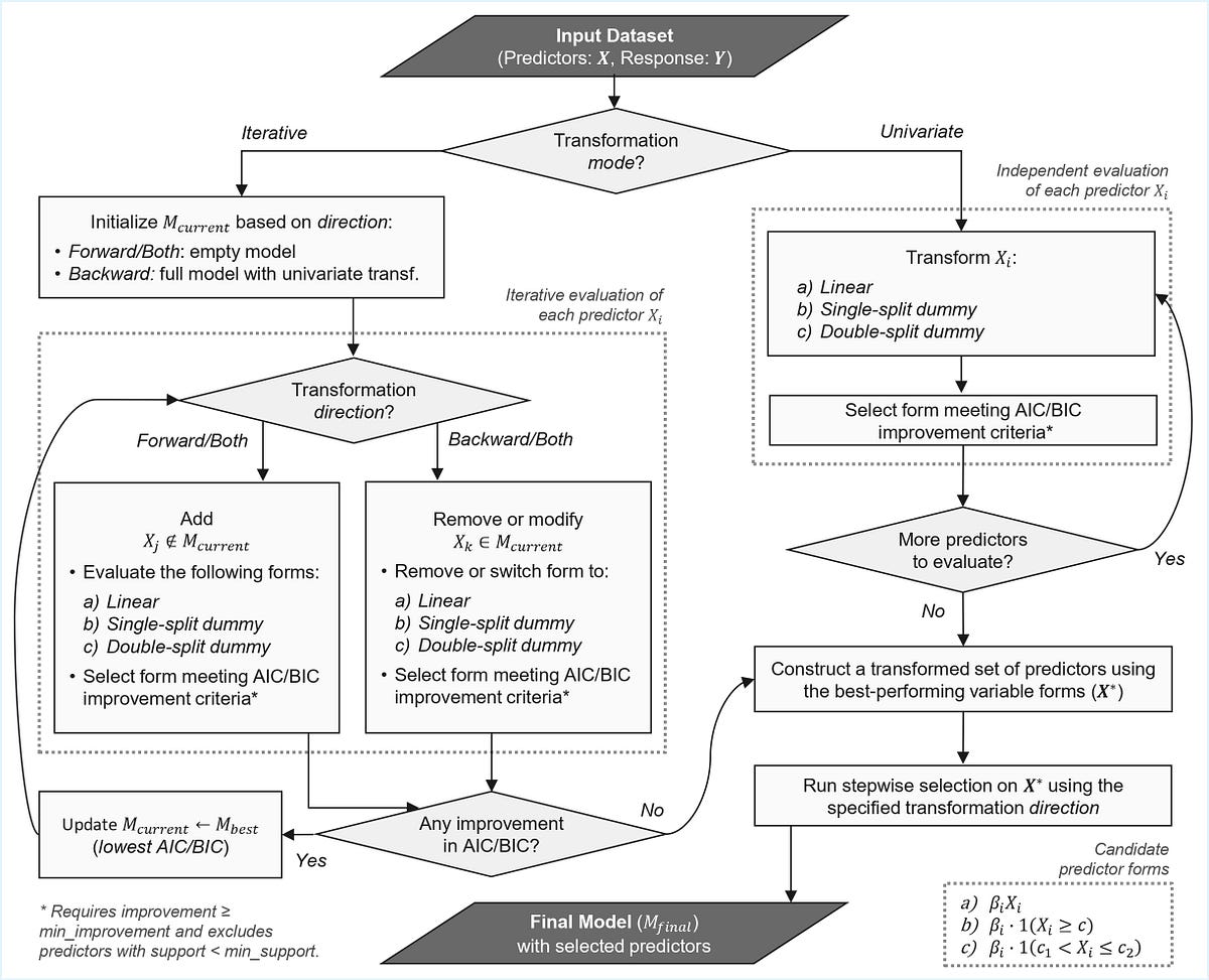 SplitWise Regression: Capturing Nonlinear Effects in Interpretable ...