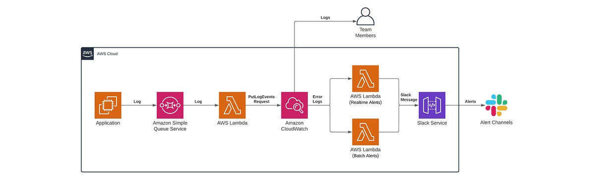 Realtime Alerting from Applications Logs in Amazon CloudWatch | Insider ...