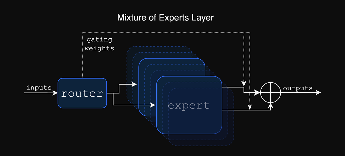 Introduction to Mixtral 8x7B!. Mixtral - Sparse Mixture-of-Experts | by ...