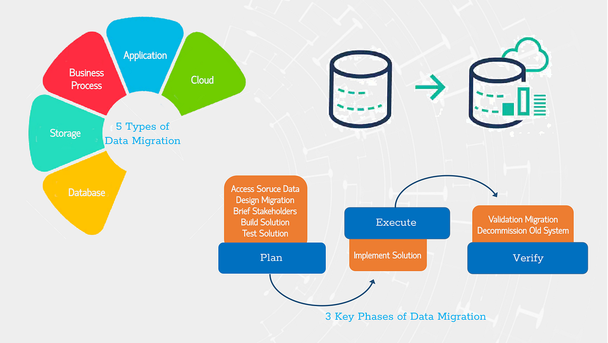 Data Migration: Understanding the Process and Avoiding Common Mistakes | by Tarapong Sreenuch ...