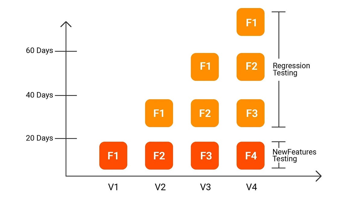 Regression Testing. In the fast-paced world of software… | by Mehmet ...
