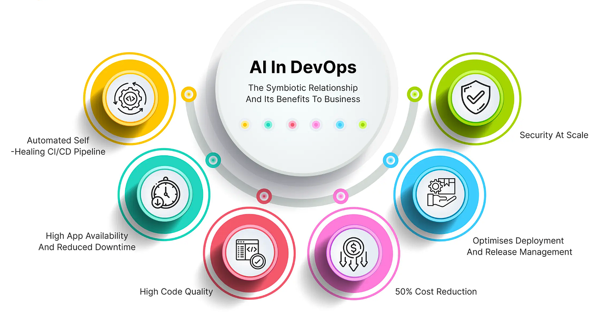 DevOps & Cloud Engineering with AI | Medium