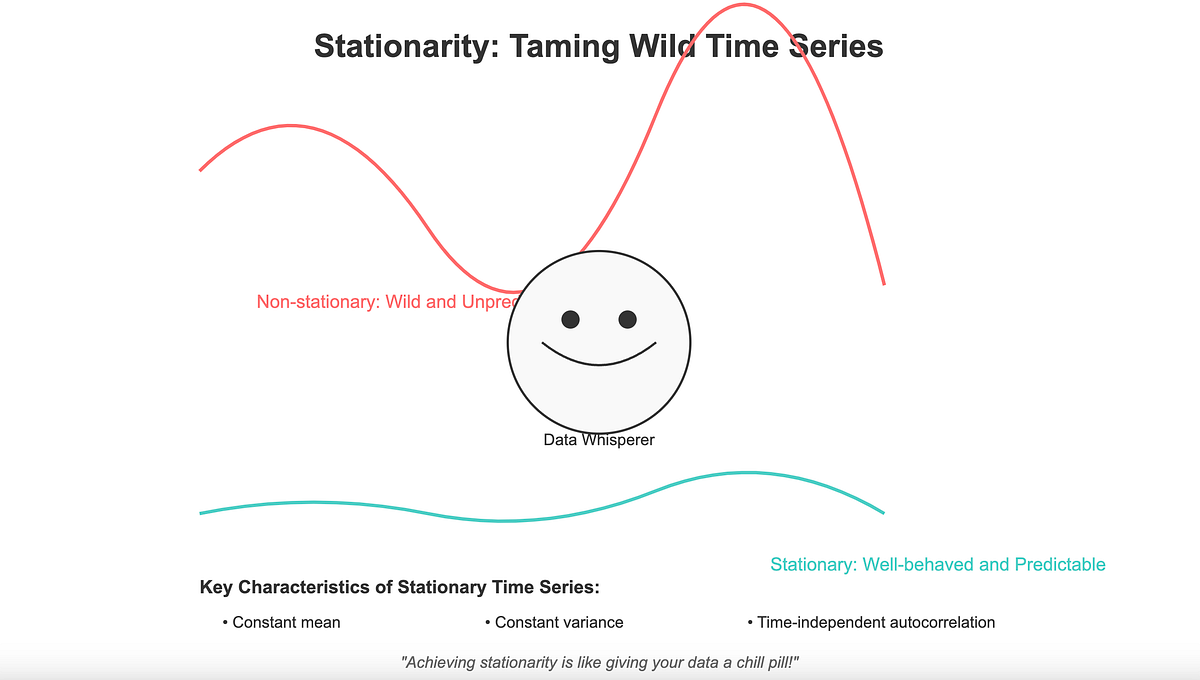 Taming Time Series: A Quirky Guide to Stationarity for Quants | by Pham The Anh | InsiderFinance ...