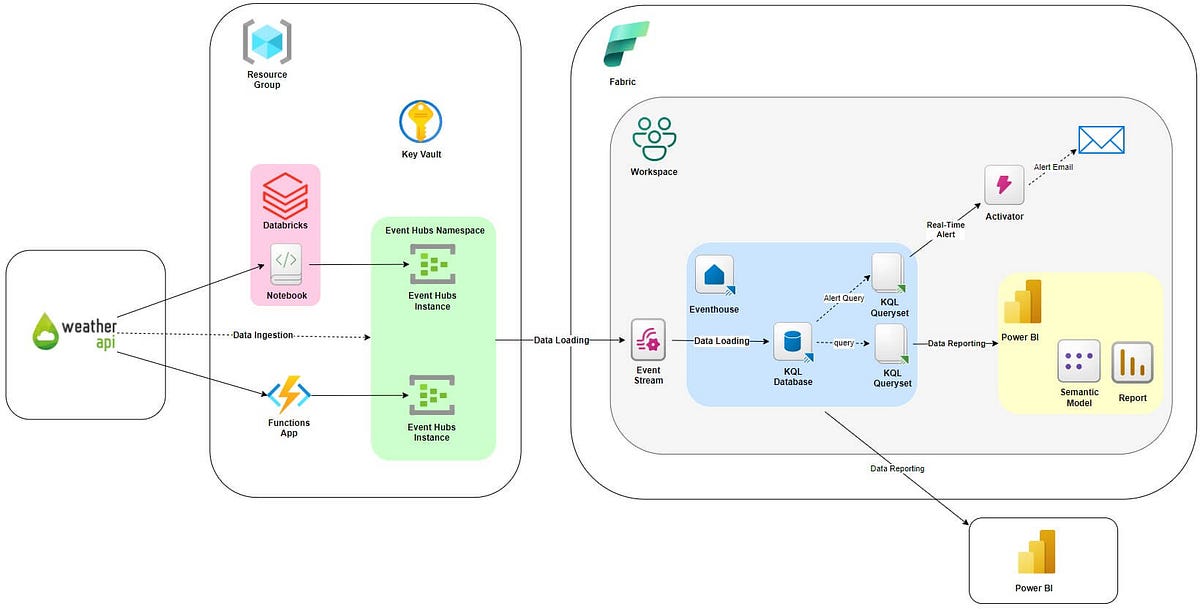 Building An End To End Real Time Streaming Data Pipeline With Azure Part 1 — Setup And
