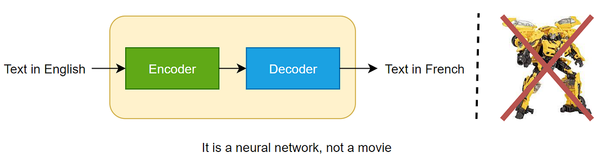 Introduction to Transformer. The transformer is a neural network… | by ...