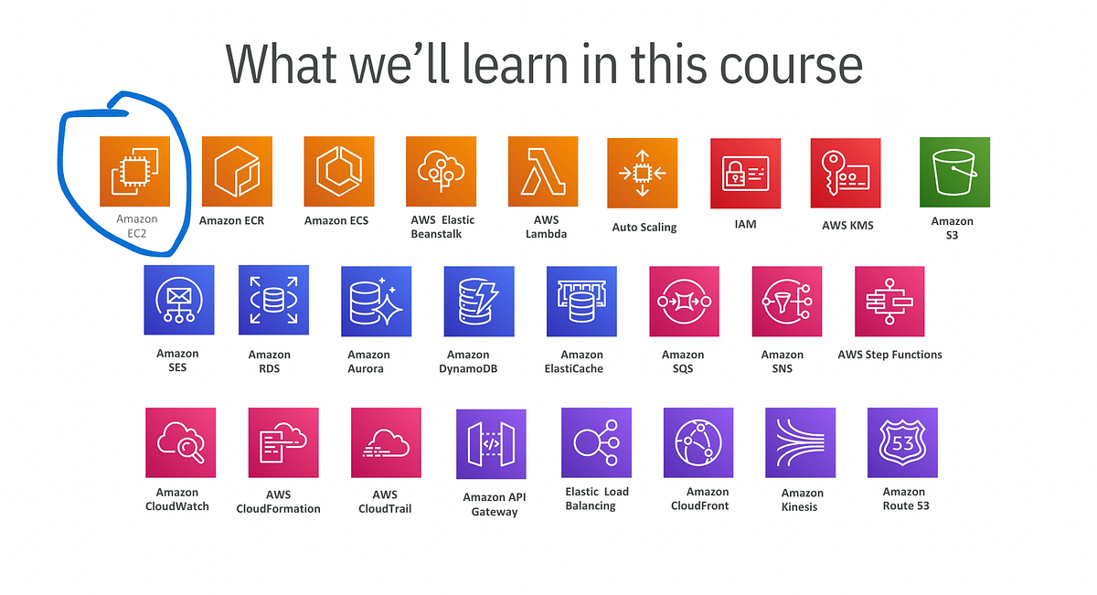 The fundamental to understanding how the Cloud works: Understanding EC2 ...