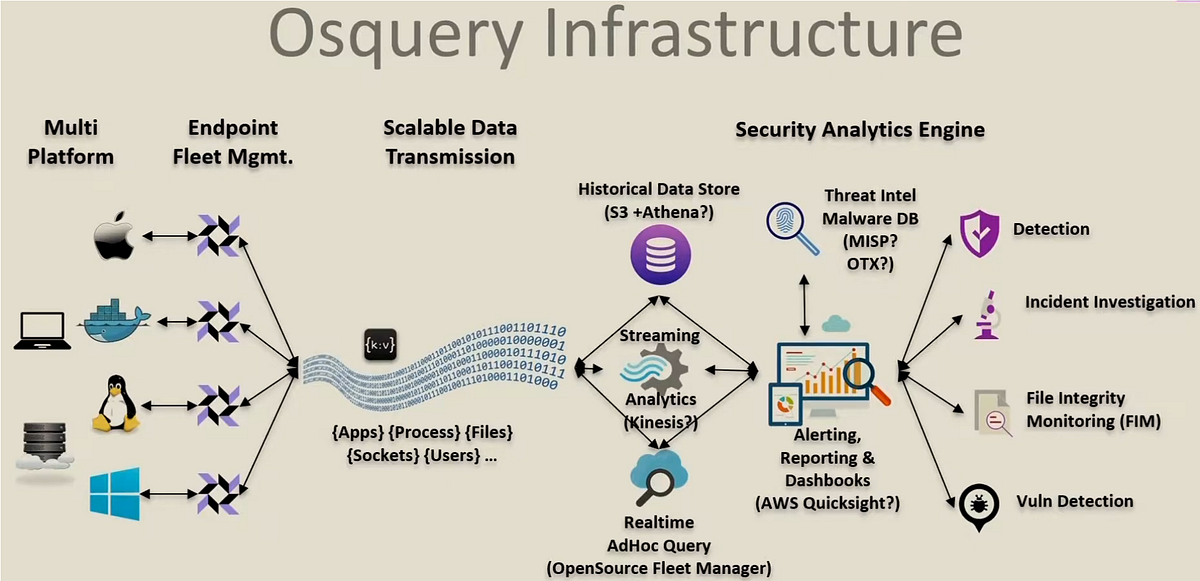 Osquery at Scale: A Practical Infrastructure | by Shivam Bathla | Feb ...