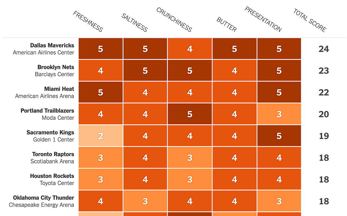 Stephen Curry Popcorn Rating Visualization Critique | by robb alexander ...