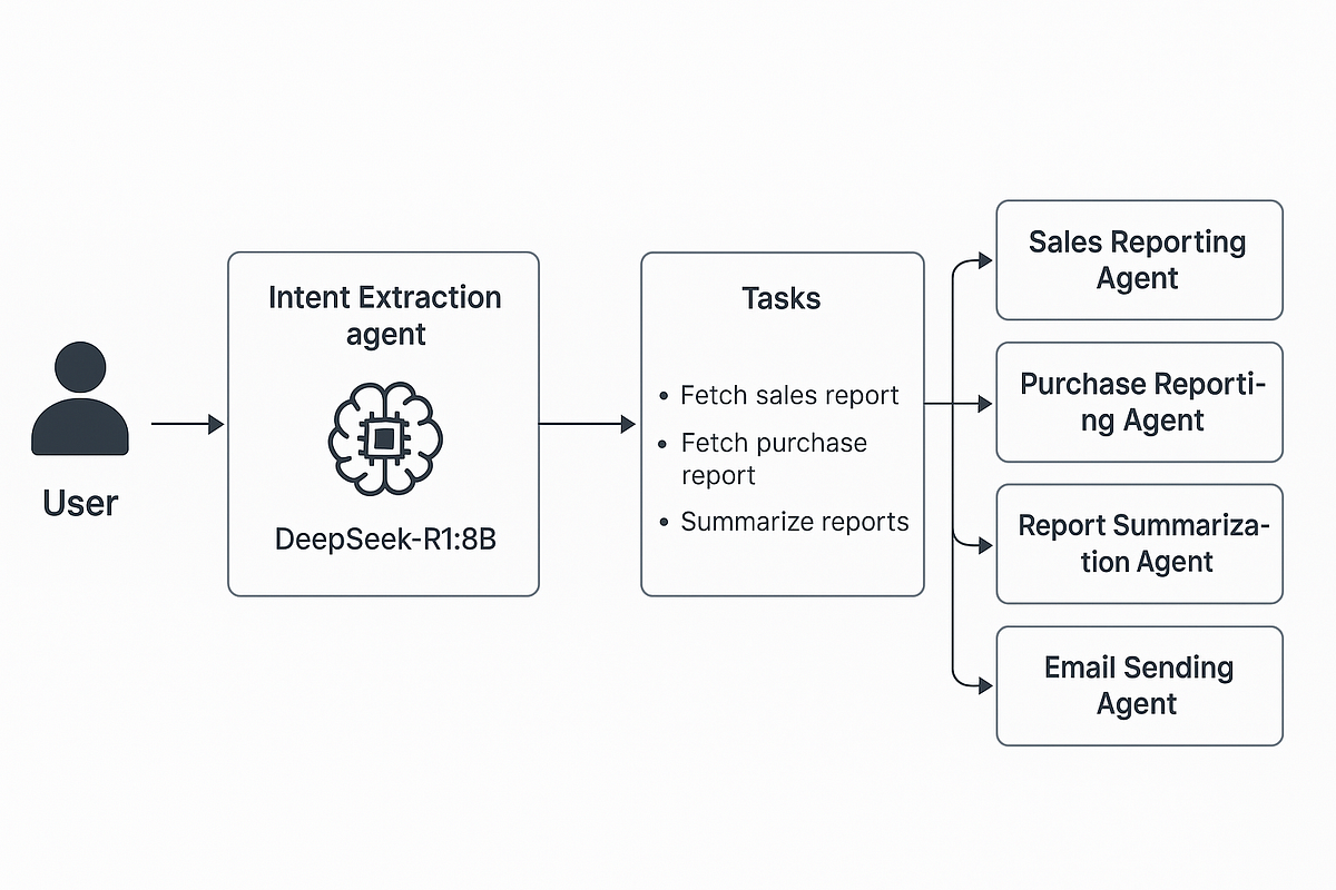Building an AI Agent in Java with Embabel and Ollama (DeepSeek-R1:8B) | by Aman Jain | Medium