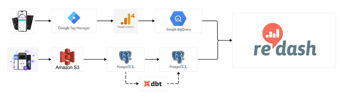 [DA] Redash 대시보드 활용 방법과 후기. Redash 도입 배경과 구체적인 활용 방법 | by Joshua Kim | IOTRUST : Team Blog | Medium