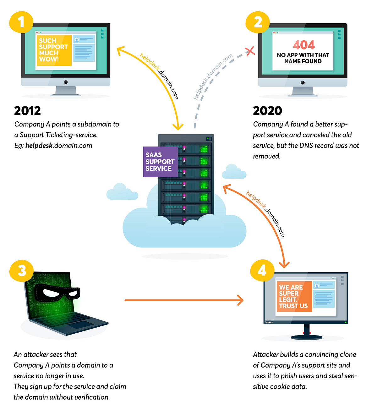 A Guide to DNS Takeovers: The Misunderstood Cousin of Subdomain ...
